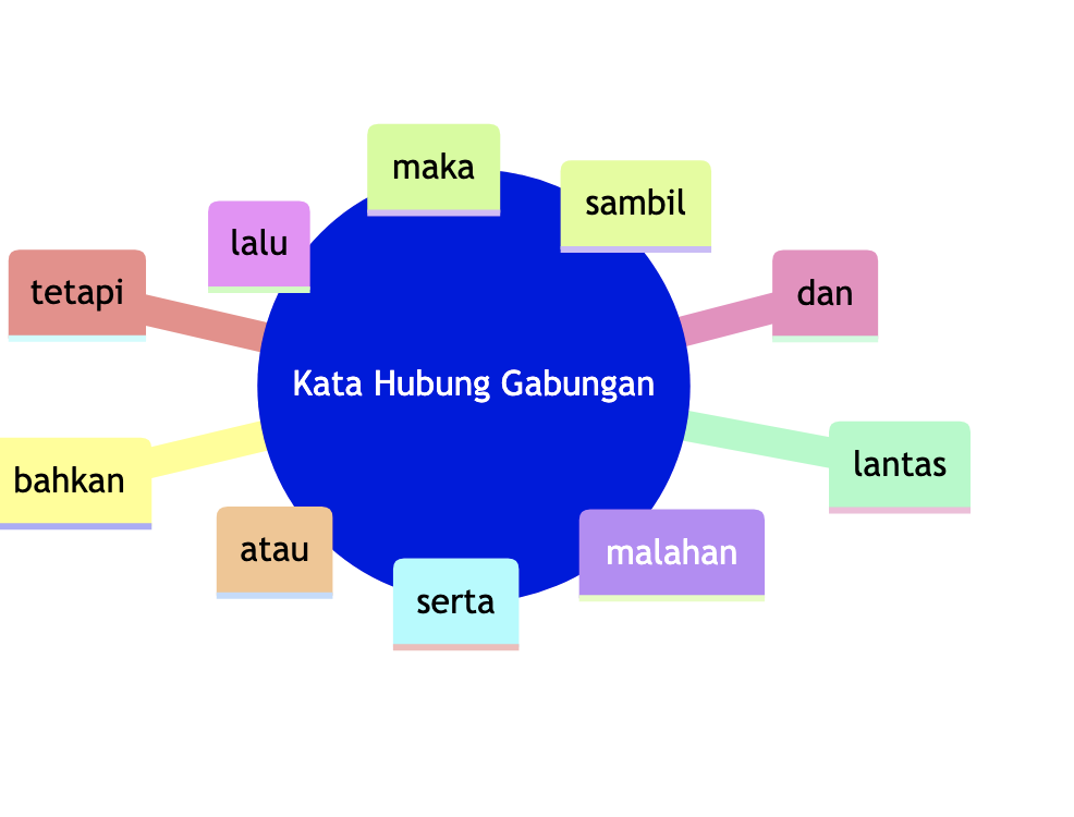 Kata Hubung Definisi Jenis Dan Contoh Ayat 2025 Info Pelajar Kata Hubung Definisi Jenis Dan Contoh Ayat 2025 Info Pelajar
