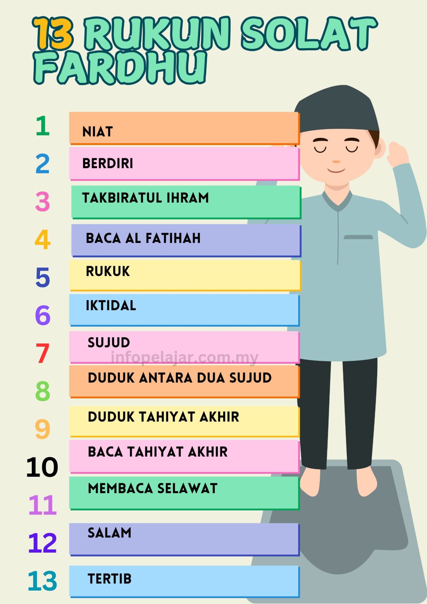 13 Rukun Solat Fardhu (Senarai dan Penerangan)