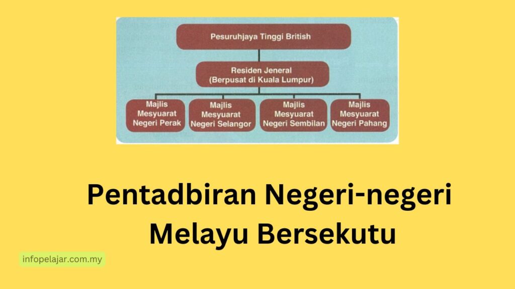 Pentadbiran Negeri-negeri Melayu Bersekutu - Info Pelajar