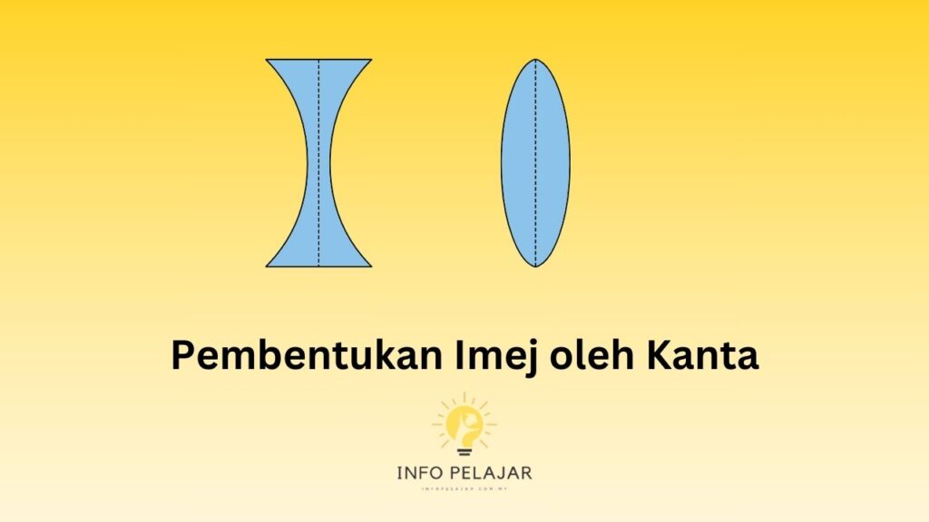 Pembentukan Imej oleh Kanta - Info Pelajar